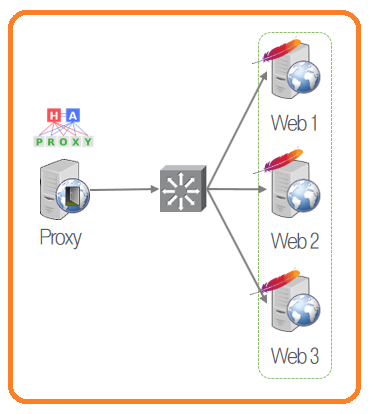 프록시 서버(웹) - haproxy 설정 -1- : 네이버 블로그