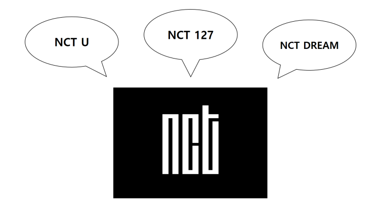 SM의 차세대주자, NCT체계 완전 정복하기!! 개방성? 확장성? NCT U? NCT127?NCT DREAM? 내가 다 알려줄게 ...