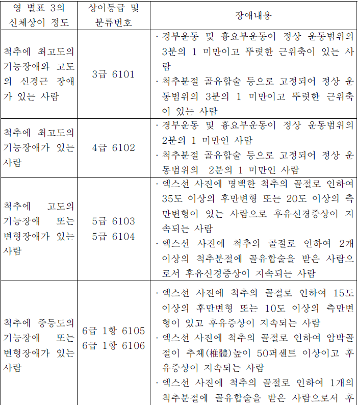 국가유공자 상이등급결정기준 척추기능장애 부정유합 추간판탈출증등 체간의 장애를 원인으로 한 국가유공자등록신청 네이버 블로그