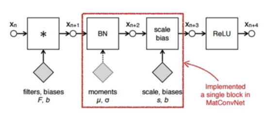 5. Batch Normalize & Dropout : 네이버 블로그