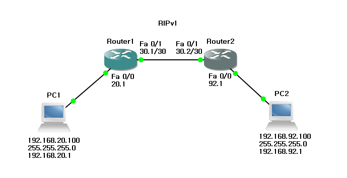 3) Router Ripv1, Ripv2 설정 : 네이버 블로그