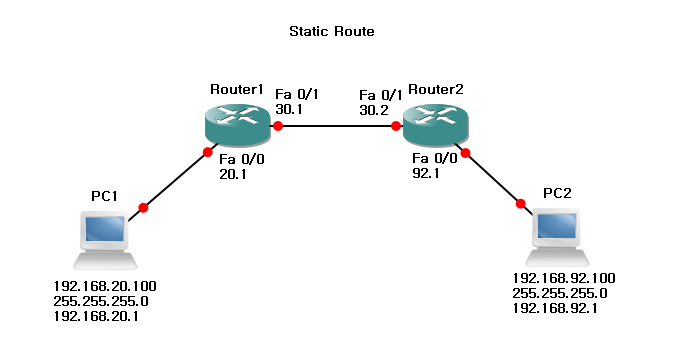 2) Router Static Route, Static Default Route 설정 : 네이버 블로그