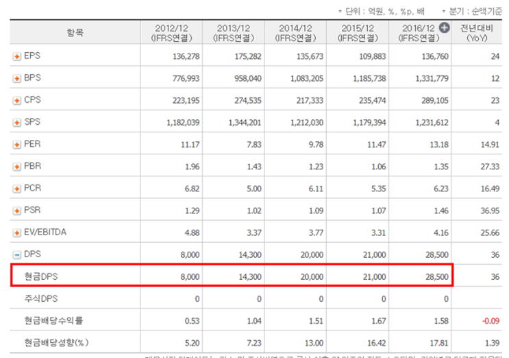 [자료공유] 상장 전종목 5년 EPS, DPS (배당금) : 네이버 블로그