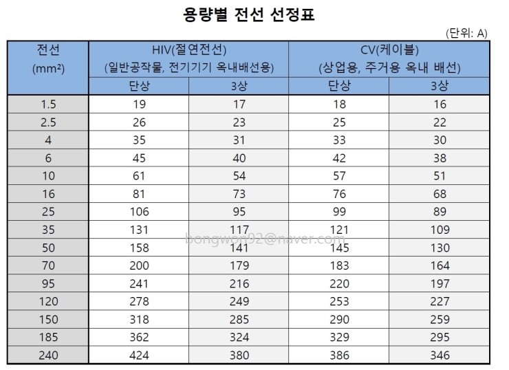 [전선용량] 용량별 전선 굵기 선정 및 허용 전류 : 네이버 블로그