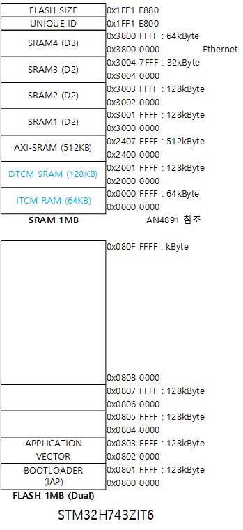 STM32H743 Memory Map : 네이버 블로그