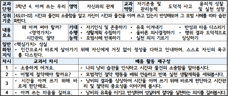 2015 개정 도덕과 교육과정 및 교과서 활용에 대한 이해, 성취기준 중심 도덕과 수업 디자인하기, 교육과정-수업-평가 일체화 ...