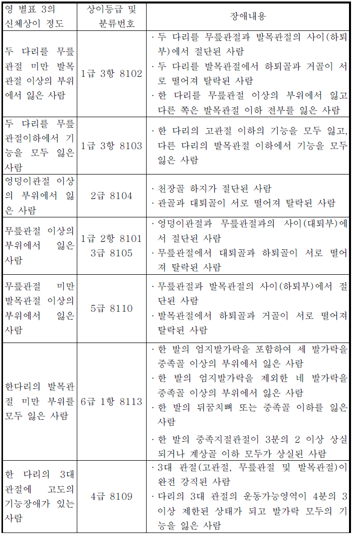 국가유공자상이등급결정기준 다리 및 발가락 절단 슬관절 십자인대파열 시 국가유공자등록 신청방법 네이버 블로그