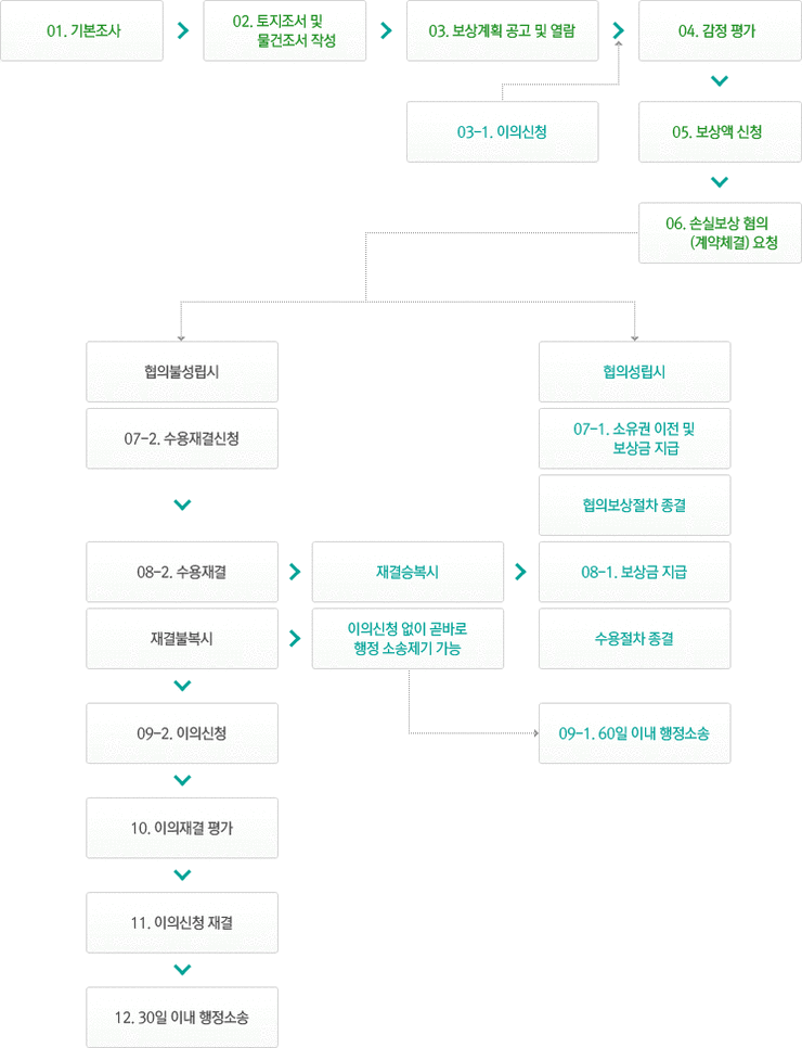 무허가건축물 등의 소유사실 확인 및 입증 방법 건축물대장 등재 보존등기 정당한 권리자 인우보증 전화가입명의 전기요금