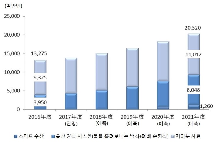 양식 일본양식 차세대형 양식 비즈니스에 관한 조사결과2018년야노경제연구소 네이버 블로그