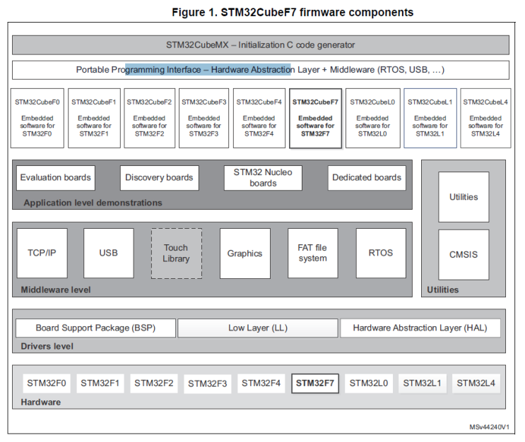 [UM1891] Getting started with STM32CubeF7 firmware package for STM32F7 ...