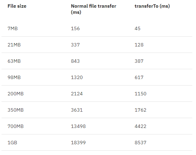 [NIO]transferTo 함수와 ZeroCopy : 네이버 블로그