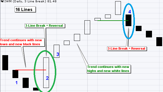 주식차트 삼선전환도 영어로 공부하기 Three Line Break Charts : 네이버 블로그
