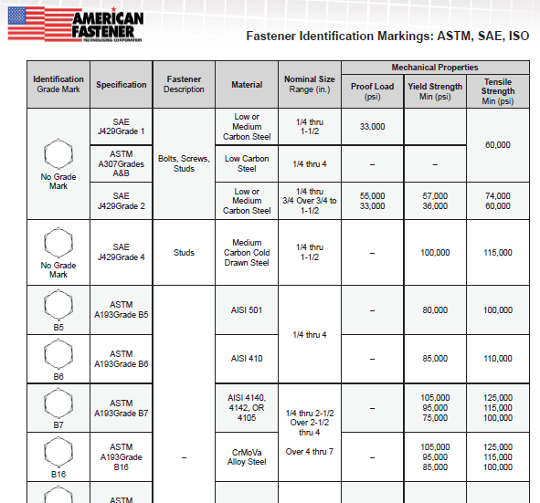 191. Fastener Identification Markings : 네이버 블로그