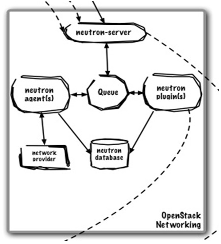[이론]OpenStack#9-아키텍처-Neutron : 네이버 블로그