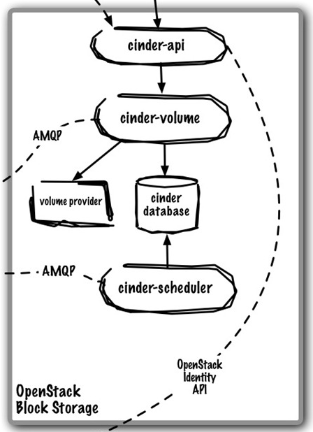 [이론]OpenStack#10-아키텍처-Cinder : 네이버 블로그
