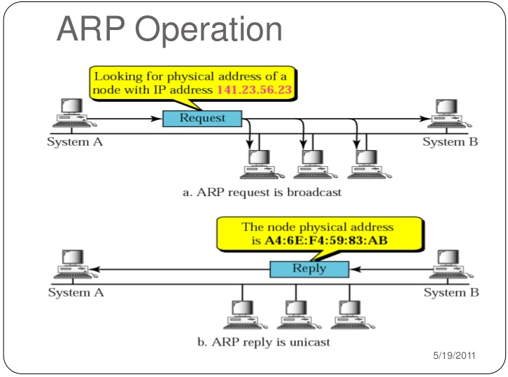 ARP(Address Resolution Protocol) : 네이버 블로그