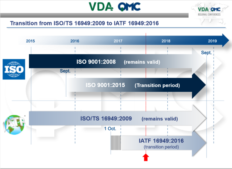 IATF16949 : IATF 인증 제도 - IATF 16949로의 전환 현황(VDA QMC) : 네이버 블로그