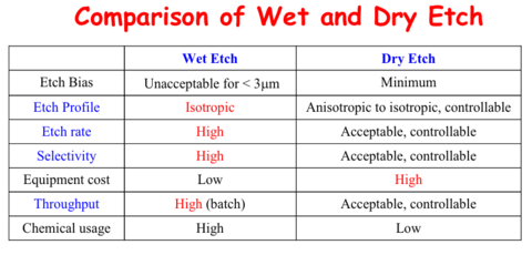 Etch(2) dry etch, MFP, ion bombardment, sheath, sputtering etch, RIE, Etch Chamber, self bias ...