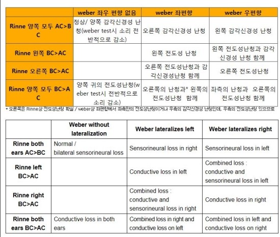 Rinne test, Weber test : 네이버 블로그