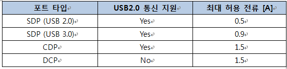 About USB DCP(Dedicated Charging Port) Controller : 네이버 블로그