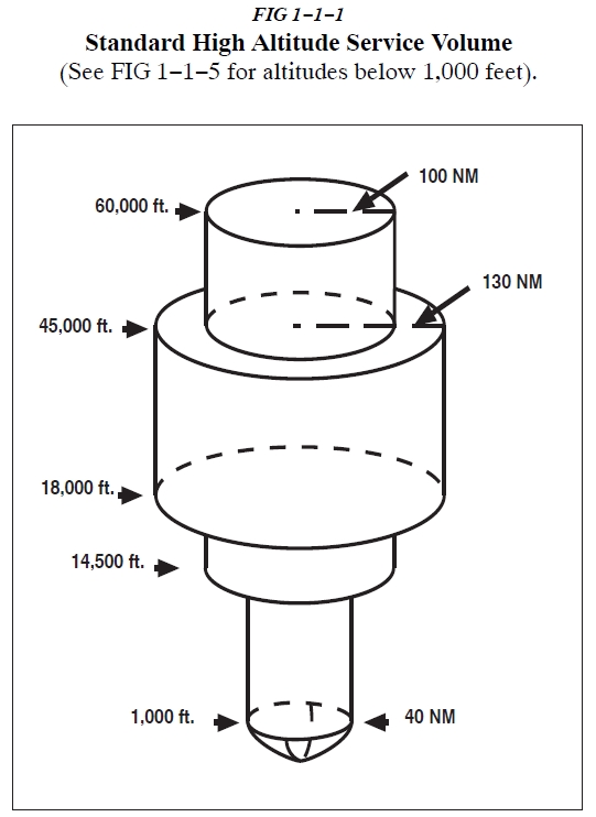 121. Navigational Aid (NAVAID) Service Volumes : 네이버 블로그