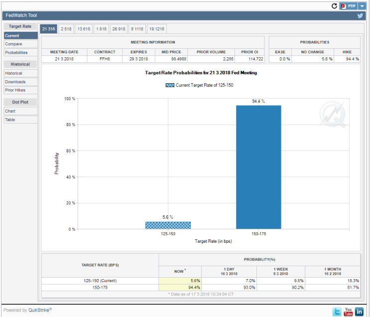 Fed Watch ; 미국금리 변동 확률 확인 : 네이버 블로그
