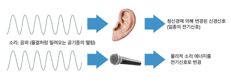 [AUDIO FOR DUMMIES] 음향은 처음이지? 입력장비 - ① : 네이버 블로그
