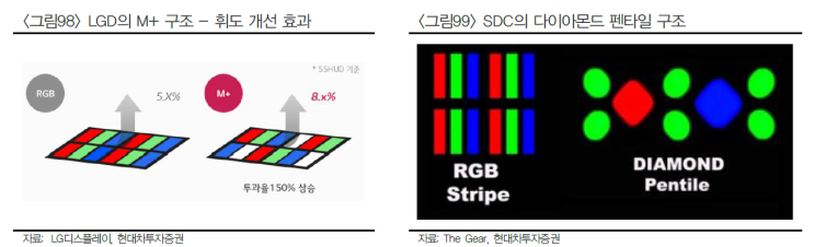 디스플레이 공부2 - WOLED와 POLED의 차이 : 네이버 블로그