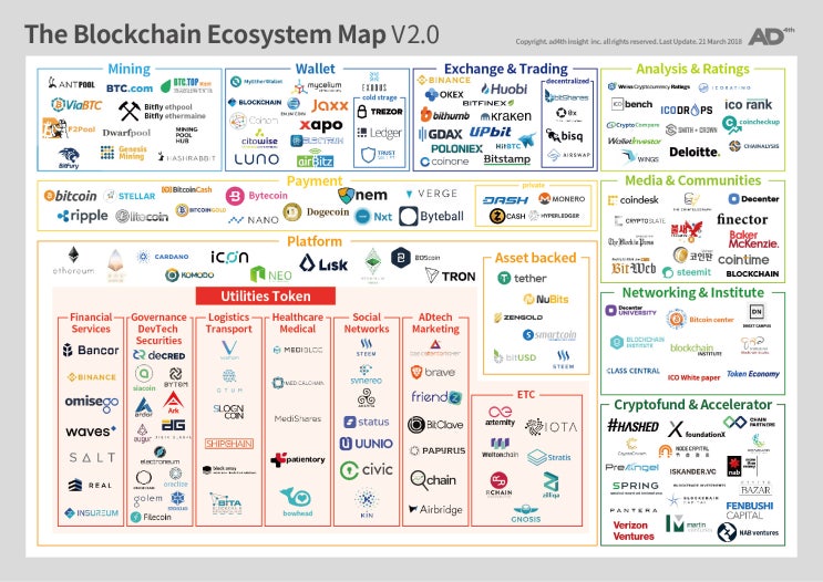블록체인 생태계 지도(The BlockChain Ecosystem Map) V2.0 : 네이버 블로그