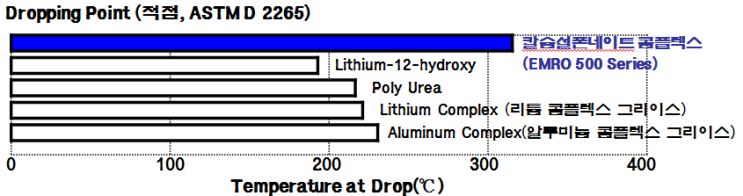 [제품 상세소개]EMRO Series / EMRO 500 / EMRO 502 / EMRO 505 / 칼슘 / 칼슘 설포네이트 ...