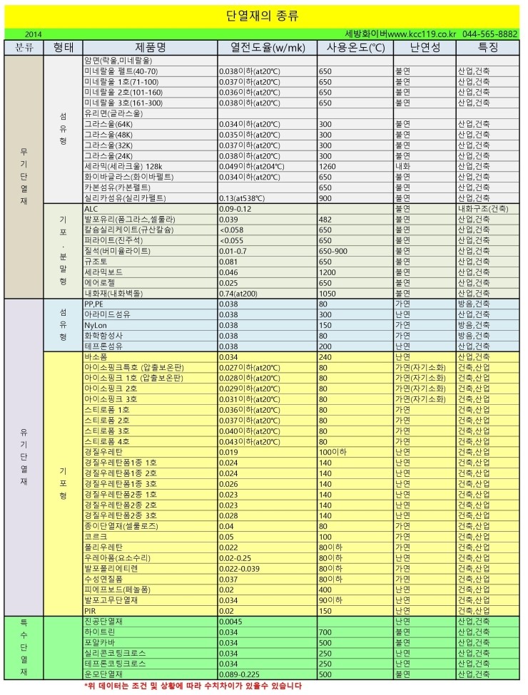 보온재 단열재의 특성 및 성질 종류 적용 및 두께적용 네이버 블로그