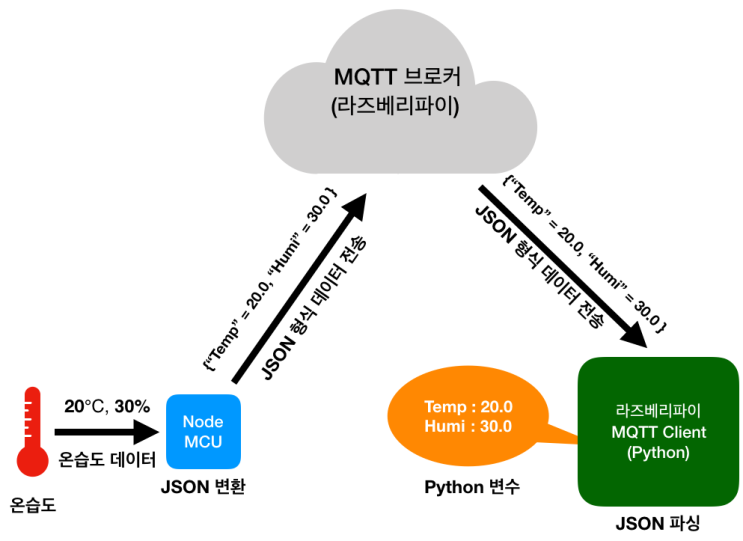 MQTT로 통신한 값 JSON을 사용해서 파싱 해보기 : 네이버 블로그