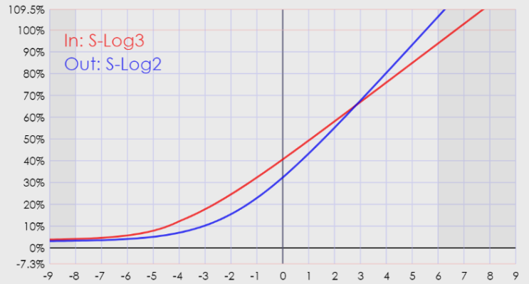 SLog2 vs SLog3 : 네이버 블로그