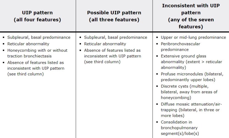 High resolution computed tomography criteria for UIP pattern : 네이버 블로그