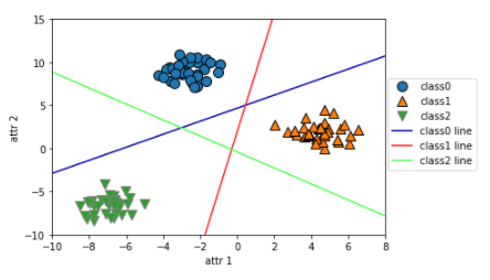 [파이썬][머신러닝][분류][선형][멀티클래스] LinearSVC 분류기 : 네이버 블로그