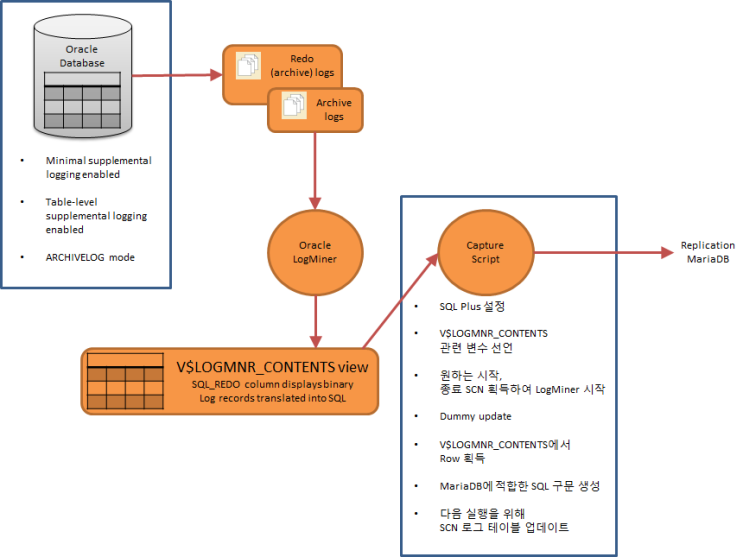 [DB] Oracle to MariaDB Replication : 네이버 블로그