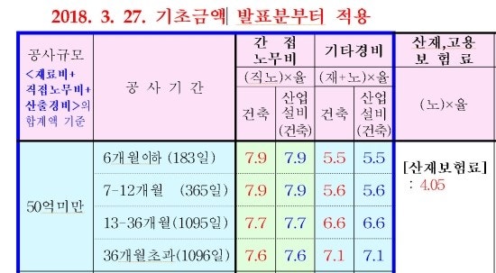 2018년 상반기 건축산업설비 공사원가계산 제비율 적용기준180327 조달청 시설공사 원가계산 제비율 적용기준