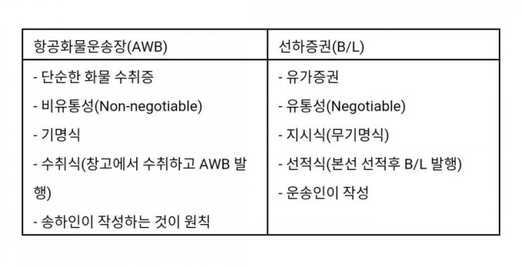 항공운송장(AWB-Air waybill)과 선하증권(B/L-Bill of lading)의 차이점(awb와 b/l 비교하기 ...