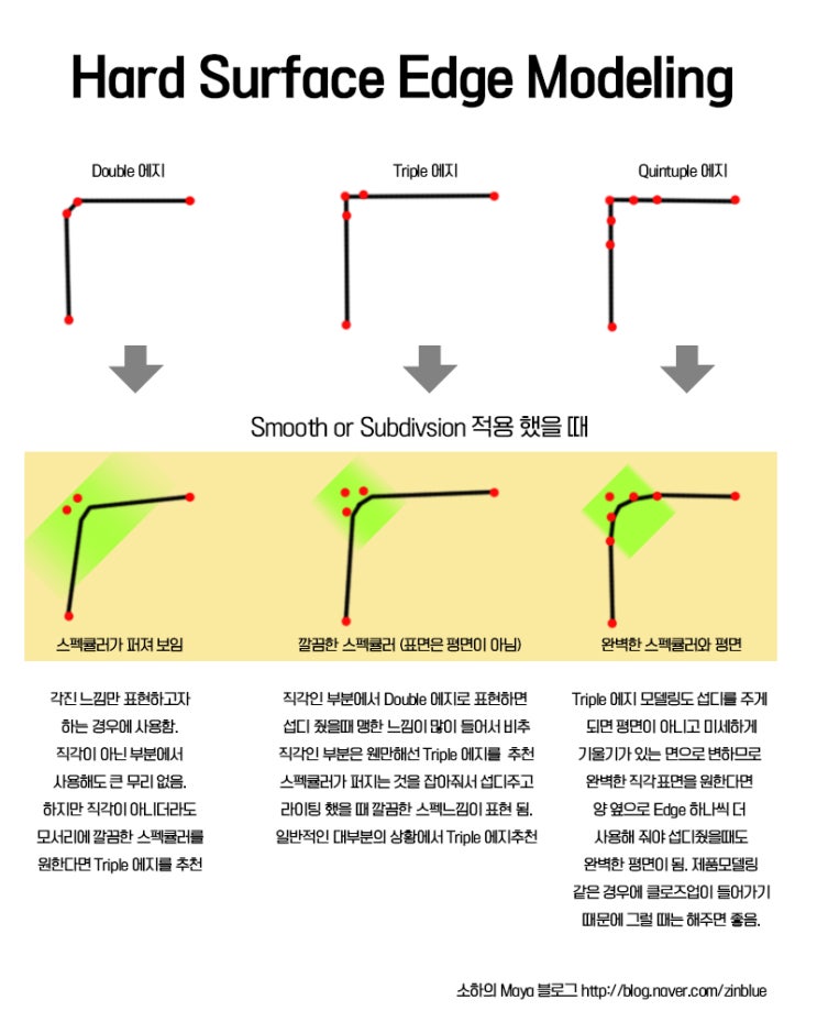 Maya 하드섭 에지 모델링 팁 ( Hard Surface Edge Modeling Tip ) : 네이버 블로그