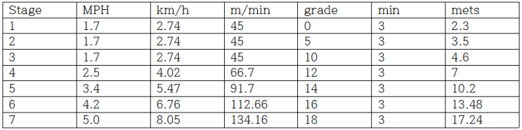 심장재활 - 운동부하검사 : 수정된 브루스 프로토콜(ETT-Modified Bruce protocol)의 메트 계산의 예 ...