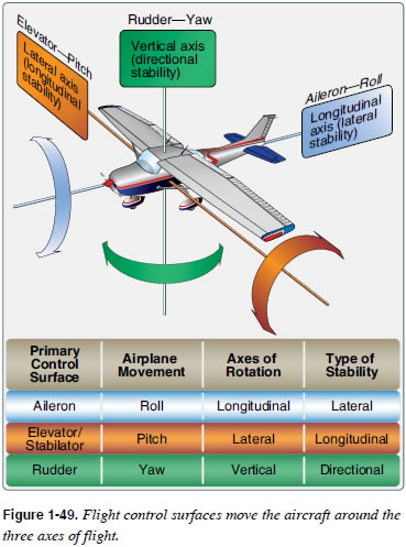 02 The Four Forces of Flight (비행의 네 가지 힘) : 네이버 블로그