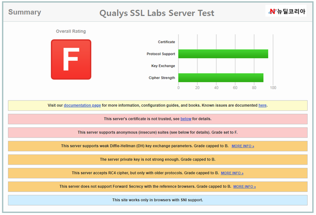 SSL Labs Server Test : 네이버 블로그