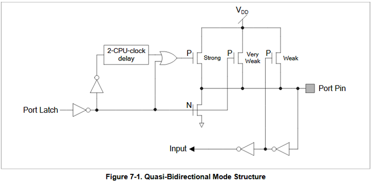 (N76E003) I/O 포트 번역 : 네이버 블로그