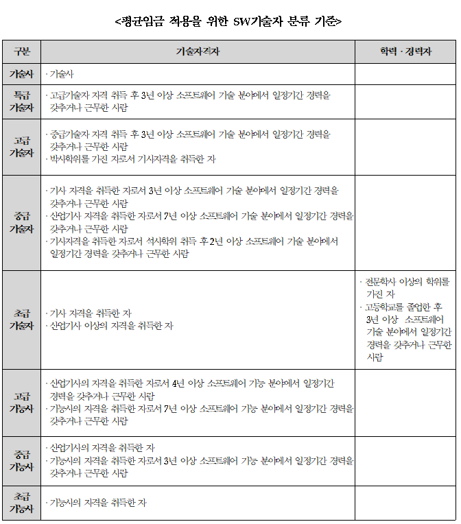 2018년 소프트웨어기술자 Sw기술자 평균임금 네이버 블로그