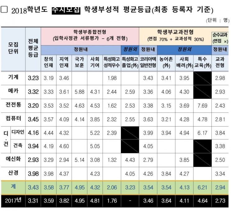 한기대 한국기술교육대학교 입시결과 학생부 수시 내신 등급 한기교대 코리아텍 Koreatech 네이버 블로그