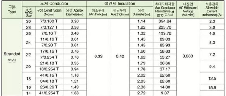 UL1007 AWG 규격 : 네이버 블로그