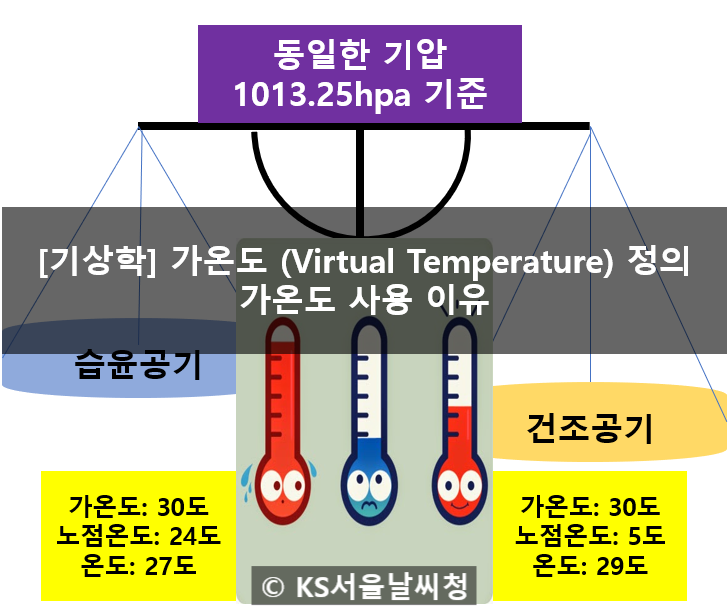 [기상학] 가온도 (Virtual Temperature) 정의 및 사용 : 네이버 블로그