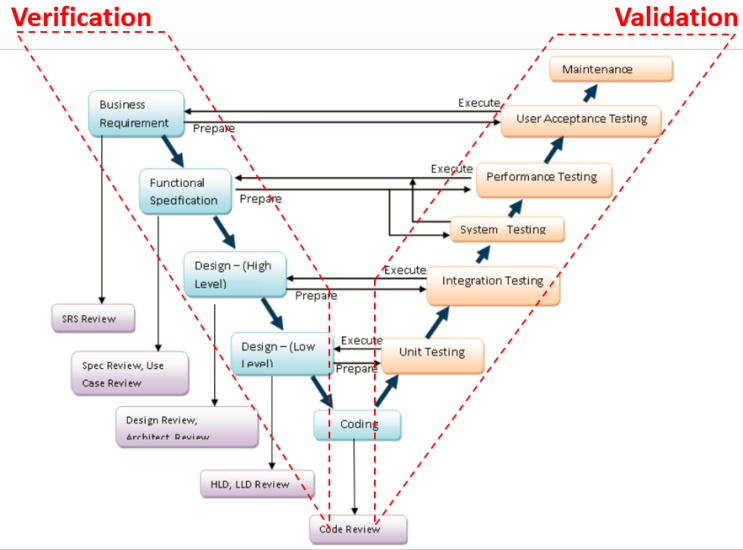 SW Verification & Validation : 네이버 블로그