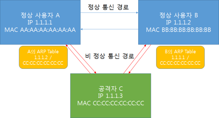 Kali Linux(칼리 리눅스)의 fragrouter 및 aprspoof를 이용한 ARP Spoofing(ARP 스푸핑) 실습 ...