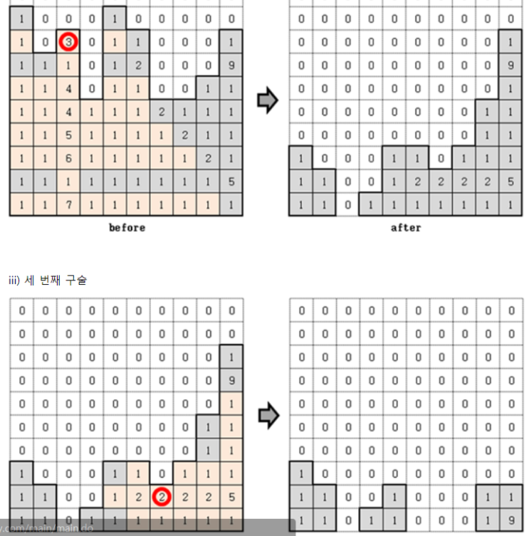 SWEA] 5656. [모의 SW 역량테스트] 벽돌 깨기 - BFS/DFS/중력/연쇄폭발 : 네이버 블로그
